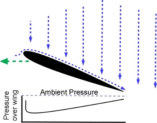 Misconception #3 – Airflow direction – Understanding Flight