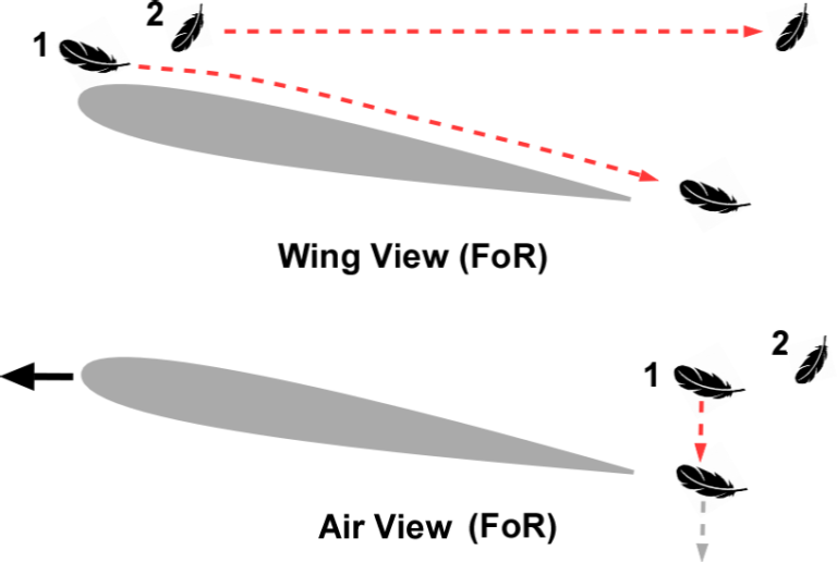 Aeronautics and the Bernoulli Equation – Understanding Flight
